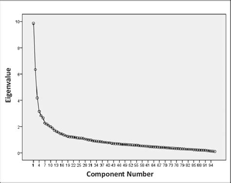 scree plot of exploratory factor analysis of 96 items download