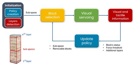 deep instance segmentation and visual servoing to play jenga with a