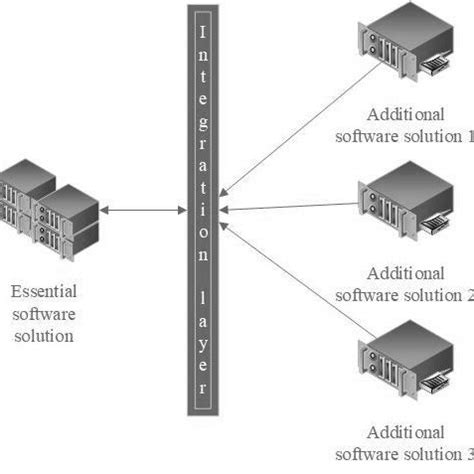 Integration Of Software Solutions Via An Integration Layer Download Scientific Diagram