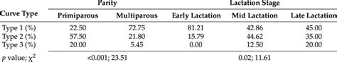 Effect Of Parity And Stage Of Lactation On Patterns Of Milk Flow