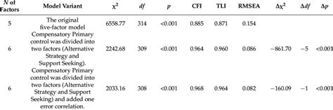 Comparison Of The Robust Goodness Of Fit Indices Of Configural Download Scientific Diagram