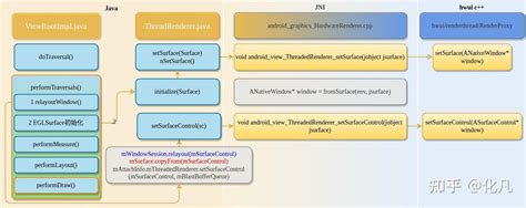 Android HWUI 源码研究 View Canvas RenderThread ViewRootImpl skia 知乎
