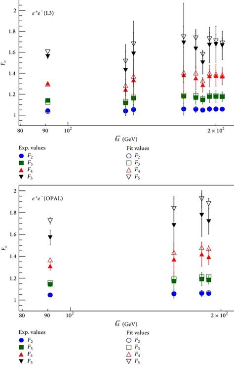 Normalized Factorial Moments Of Shifted Gompertz Distribution For The