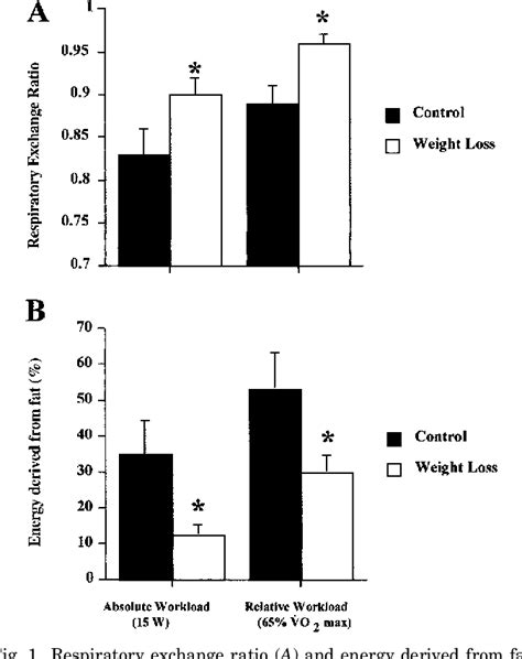 Table 1 From Substrate Utilization During Exercise In Formerly Morbidly