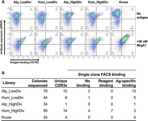 Results Of Mrgx1 Gpcr Campaign For The Five Libraries Described In This