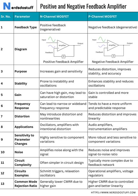 Positive And Negative Feedback Amplifier Difference Nerds Do Stuff