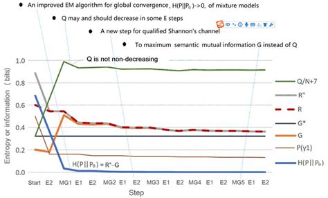 Is Q Of The Em Algorithm Non Decreasing Researchgate