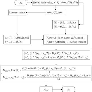 Flowchart Of Decryption Algorithm Download Scientific Diagram