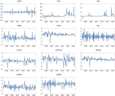 Main Variables In Differences Sample 2007m032019m03 Data Sources