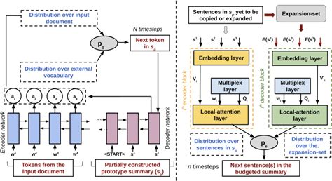 Figure 1 From Interpretable Multi Headed Attention For Abstractive