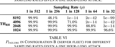 Table I From How To Conﬁgure Row Sampling Based Rowhammer Defenses