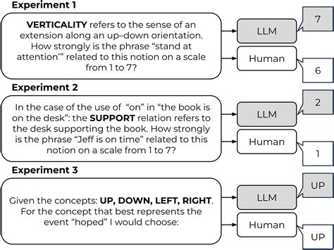 Speaking Your Language Spatial Relationships In Interpretable Emergent