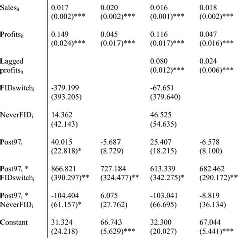 Dividend Models Dependent Variable Total Dividends Div It Download Table