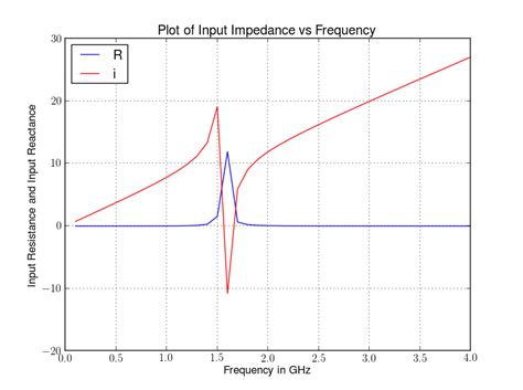 Pdf Probe Feed Rectangular Patch Design By Python Tool