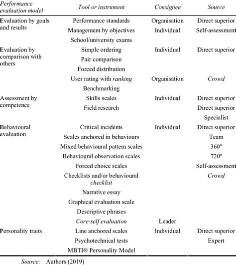 Performance Evaluation Models Organised By Tool Source And Recipient Download Scientific Diagram