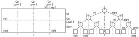 Binary Partitioning Of A Dataset Left And The Resulting Logical