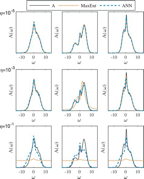 Figure 2 From An Artificial Neural Network Approach To The Analytic Continuation Problem
