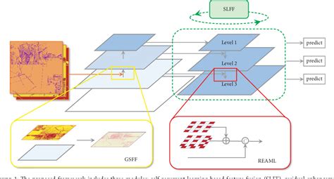 Figure 1 From Self Recurrent Learning And Gap Sample Feature Synthesis Based Object Detection