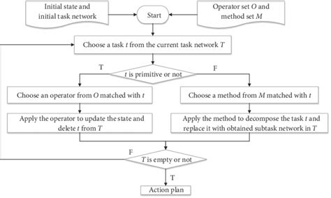 HTN Planning Process Download Scientific Diagram