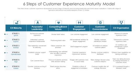 Customer Experience Maturity Model Powerpoint Templates Slides And Graphics