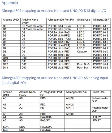Solved Write A Single Interrupt Driven Program In C Language