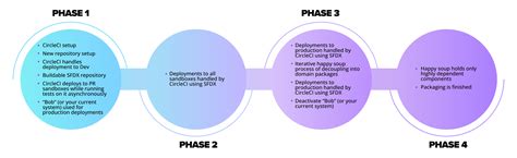 Streamline Your Enterprise Salesforce Sdlc Softserve