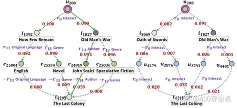 Kdd19 Kgat Knowledge Graph Attention Network For Recommendation 知乎