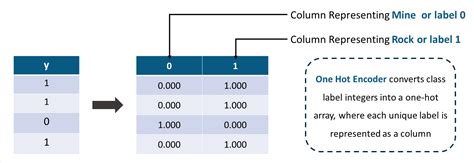 Perceptron Learning Algorithm Sonar Data Classification Edureka