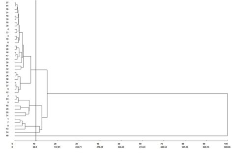 dendrogram developed from quantitative data with the mahalanobis