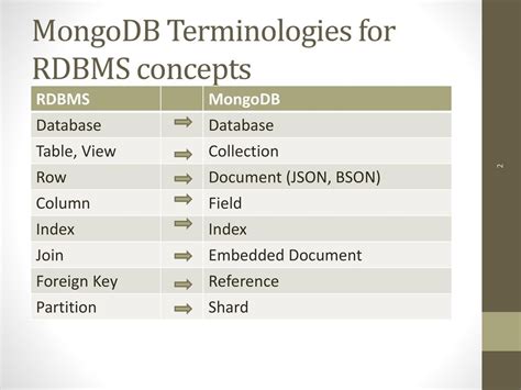 MongoDB CRUD Operations Ppt Download