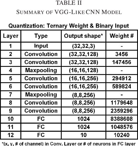 Table Ii From A Logic Compatible Edram Compute In Memory With Embedded Adcs For Processing