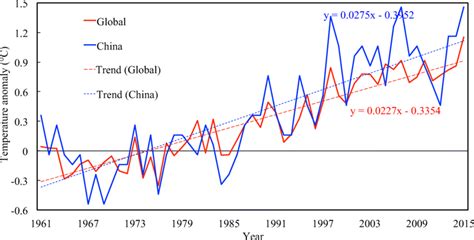 Temporal Curves Of Annual Mean Temperature Anomalies From The
