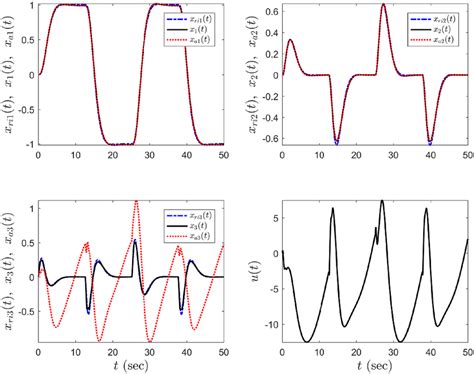 Command Following Performance With The Proposed Command Governor Based Download Scientific
