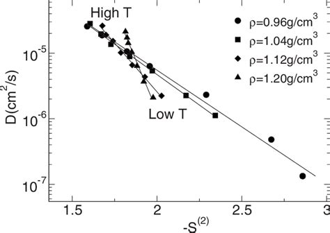 The Relation Between Diffusivity And The Negative Of The Excess Entropy