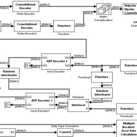 simulation model of parallel cascade high precision coding and