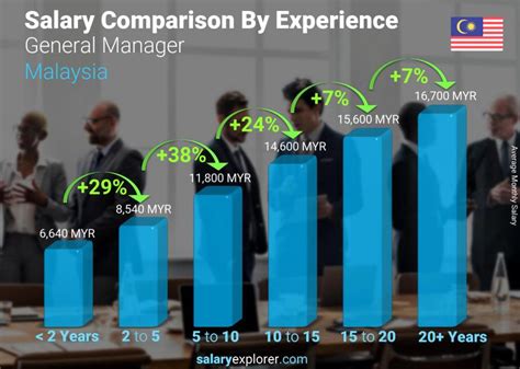 General Manager Average Salary In Malaysia 2023 The Complete Guide