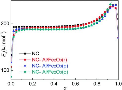 E A Vs α Curves Of Nc Alfe2o3 And Nc Obtained From The Download