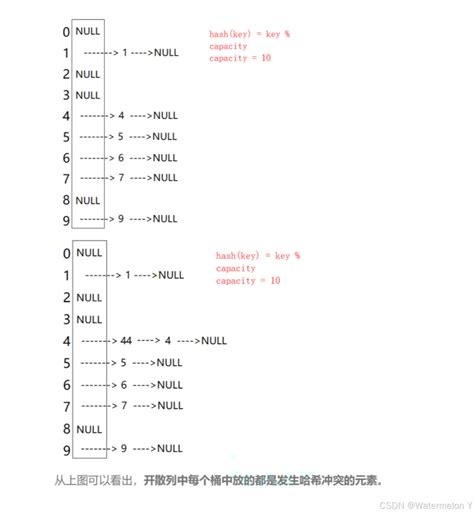【c】哈希 Hashhashc Csdn博客