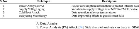 Summary Of Data Attack Techniques To Sneak Into The Sram Cell