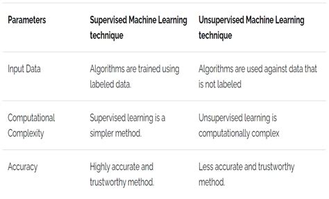 step by step guide to unsupervised learning techniques