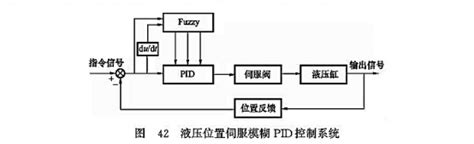 液压位置伺服系统模糊pid控制 广东美柯玛斯液压有限公司