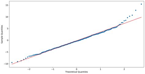 Generalized Linear Models Statsmodels 0150 651