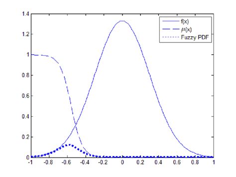 Example Of Estimating A Fuzzy Probability Density Function Through The Download Scientific