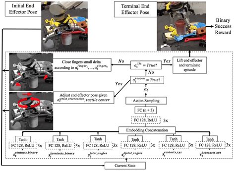 Multi Fingered Adaptive Tactile Grasping Given An Initial Grasp Pose