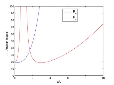 Plots Of The Angular Integral I In 3 18 As A Function Of A And C For Download Scientific