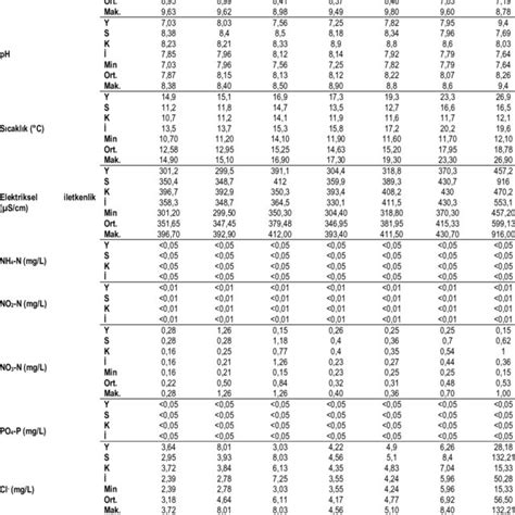 The Measured Values Of Physicochemical Parameteres At The Stations Y