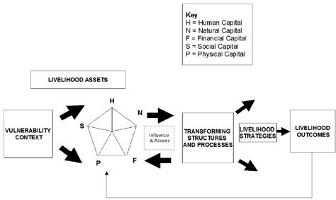 The Classic Sustainable Livelihoods Development Framework Adapted From