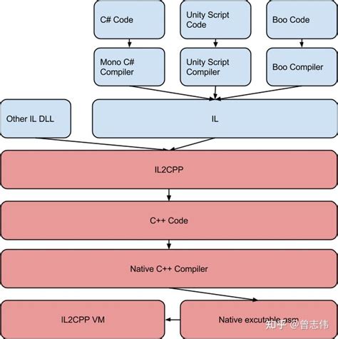 【unity游戏开发】mono和il2cpp的区别unity 如何查看包体是mono包还是il2cpp包 Csdn博客
