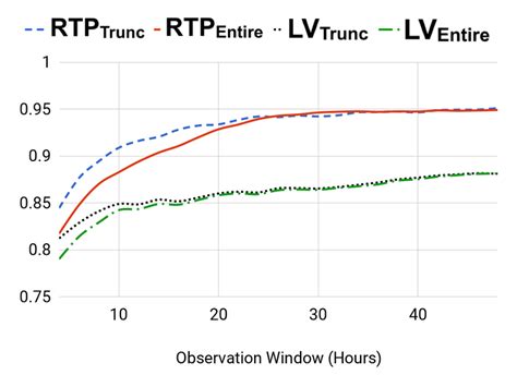 Visit Diagnosis Performance Of Rtp Based And Lastvalue Models With Two