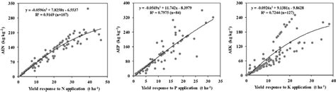 Relationship Between Yield Response And Agronomic Efficiency For